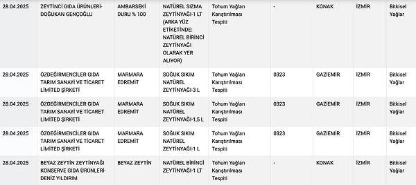 Yeni İfşa Listesi Belli Oldu: Tarım Bakanlığı Ünlü Markaların da Olduğu ...