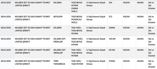 Yeni İfşa Listesi Belli Oldu: Tarım Bakanlığı Ünlü Markaların da Olduğu ...