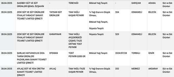 Yeni İfşa Listesi Belli Oldu: Tarım Bakanlığı Ünlü Markaların da Olduğu ...