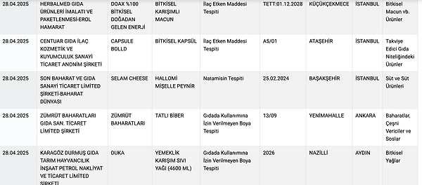 Yeni İfşa Listesi Belli Oldu: Tarım Bakanlığı Ünlü Markaların da Olduğu ...