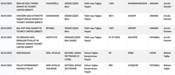 Yeni İfşa Listesi Belli Oldu: Tarım Bakanlığı Ünlü Markaların da Olduğu ...