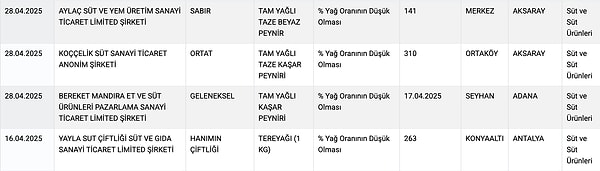 Yeni İfşa Listesi Belli Oldu: Tarım Bakanlığı Ünlü Markaların da Olduğu ...
